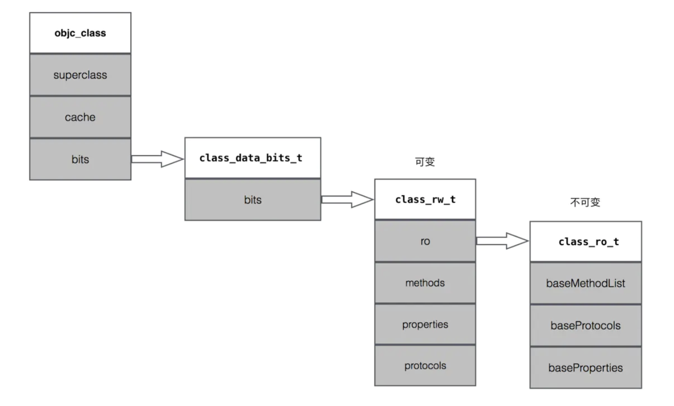 iOS Class结构 - 作业部落 Cmd Markdown 编辑阅读器